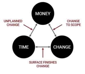 Change Orders: What they are, how they work and what we do to minimize ...